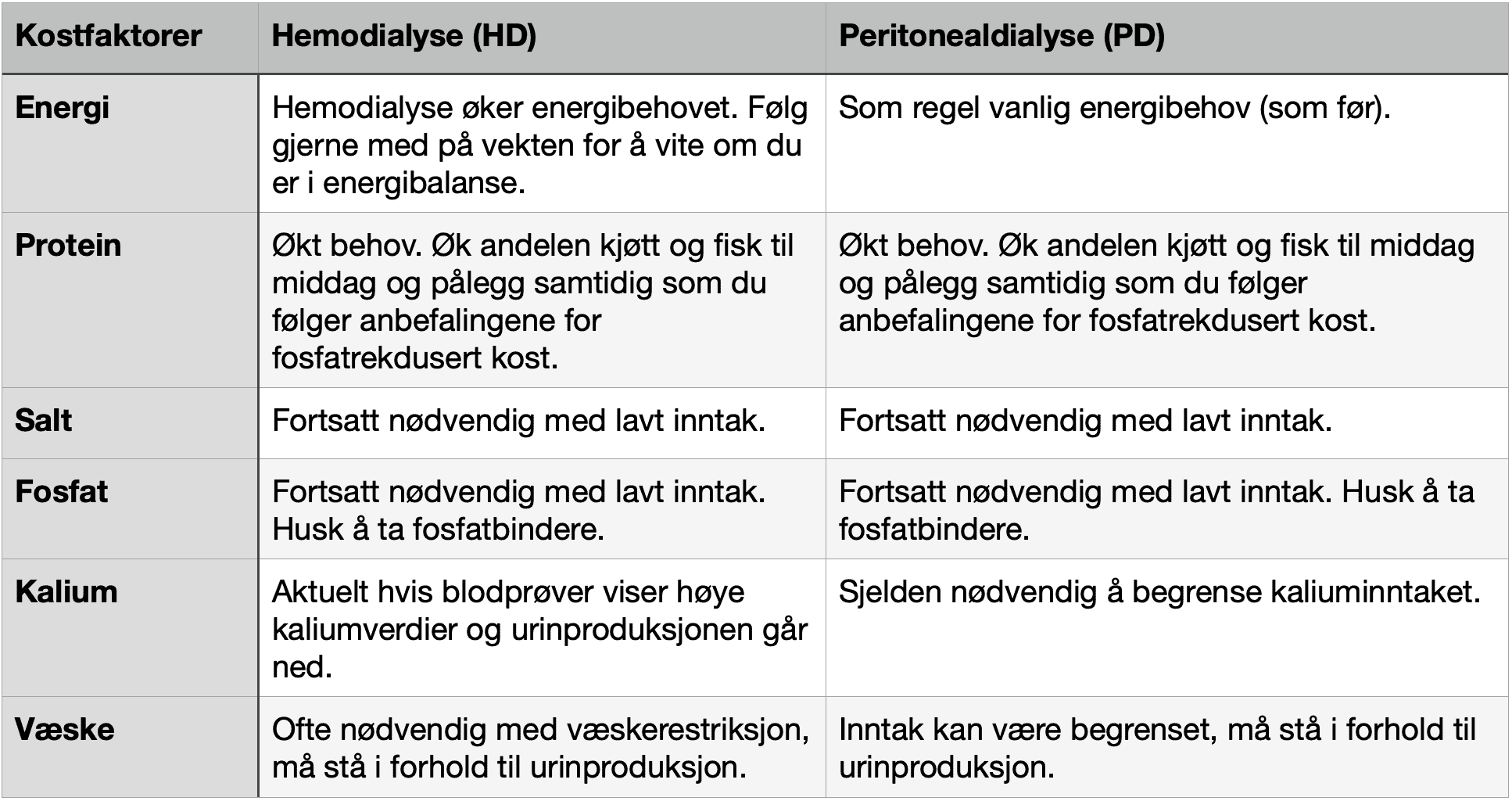 Kostholdsveiledning for nyresvikt | Klinisk ernæringsfysiolog